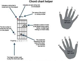 Poster Learn How To Read A Chord Box Diagram Acoustic Guitar Bar Chart ...