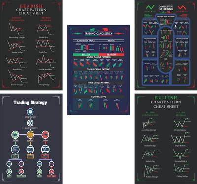 (Pack of 5) chart patterns stock market poster , Self Adhesive ...