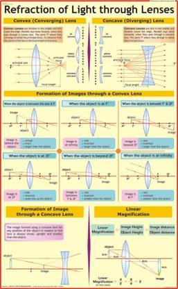 Light Refraction by Spherical Lens Chart Paper Print - Educational ...