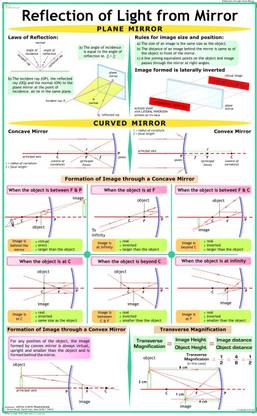 Physics Charts - Reflection of Light from Mirror Photographic Paper ...