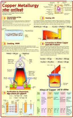 Chemistry Chart - Copper Metallurgy Photographic Paper - Educational ...