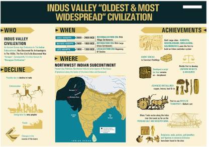 Indus Valley Civilization - Size A3 11.7 X 16.5 inches, History Poster ...