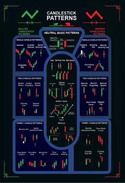 (Pack of 5) Classic Chart Patterns Poster,Self Adhesive, Candlestick ...