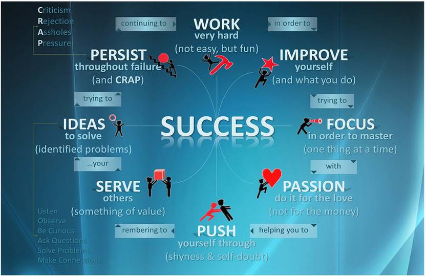 Cycle of Success Motivational Poster (18 inch x 12 inch) Paper Print ...