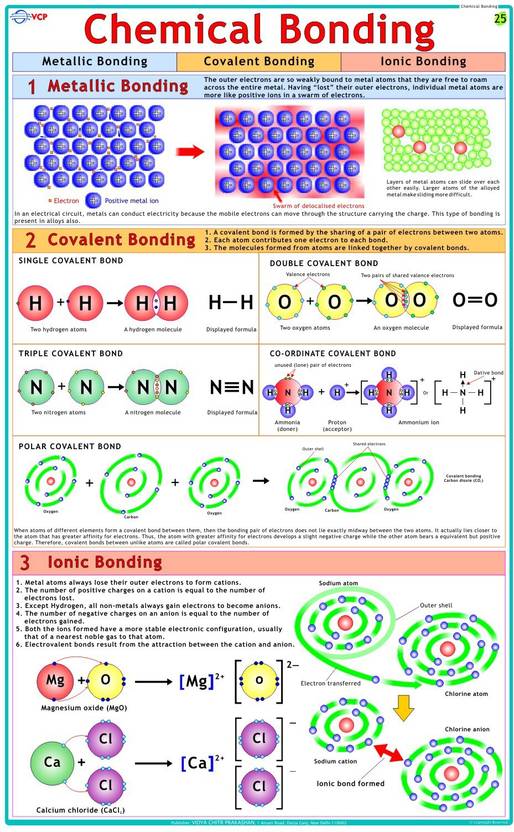 Chemistry Chart - Chemical Bonding Photographic Paper - Educational ...
