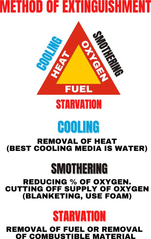 Ira Sign METHOD OF EXTINGUISHMENT Emergency Sign Price in India - Buy ...