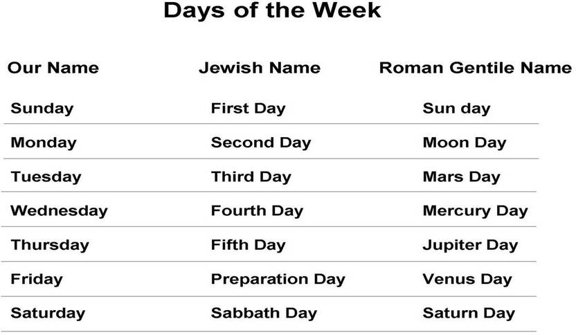 Week Days Name Chart Poster with Gloss Lamination Paper Print ...