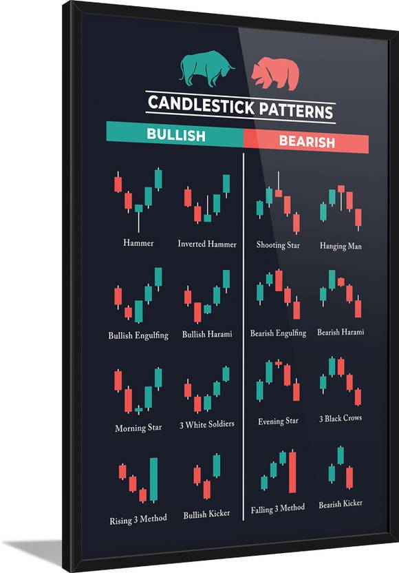 Stock Market Candlestick Patterns Poster Wall Frame, Trading Chart ...