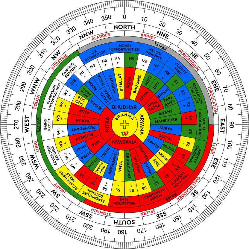 vastu vardan Vastu Chakra Represent 45 Devtas For Vastu Shastra Remedy ...