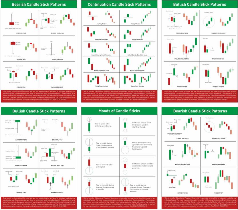 Bearish and Bullish Candle Stick Charts Patterns and Stock Market ...
