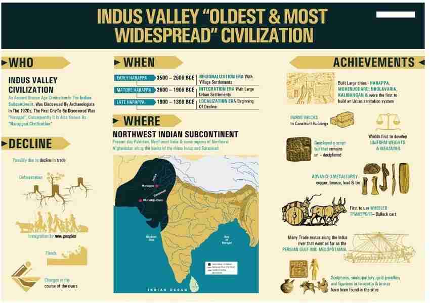 Indus Civilization Timeline