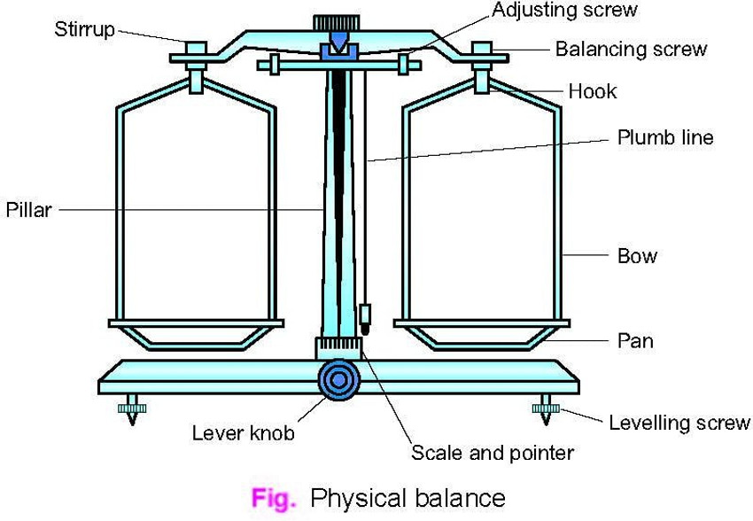 Physical Balance Diagram